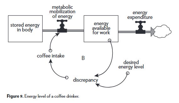 🛠️ Feedback Loops | Systems Thinking