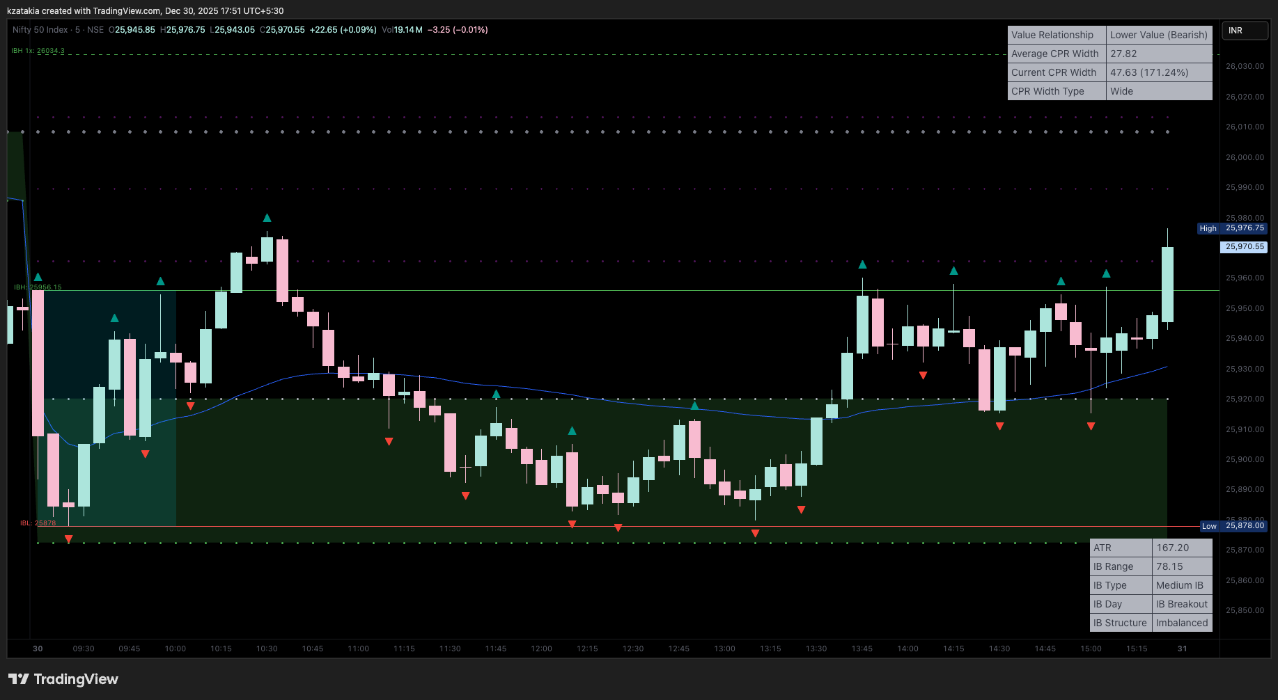 🟢 Nifty Analysis EOD – December 30, 2025 – Tuesday 🔴