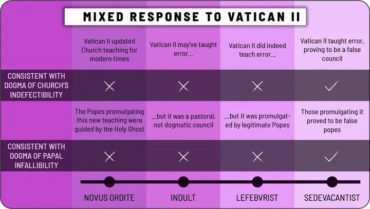 The IIT Guide to the 18 Sedevacantist Denominations