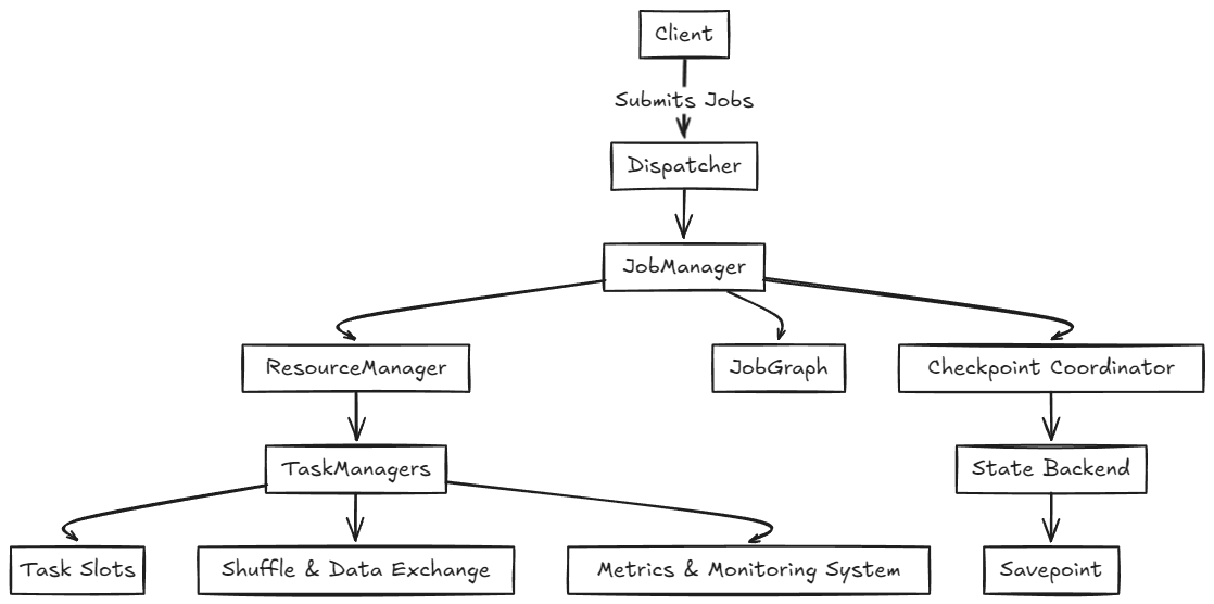 Understanding Apache Flink: Architecture, Event-Time Processing, and ...