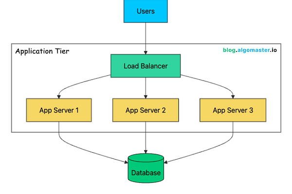 AlgoMaster Newsletter | Ashish Pratap Singh | Substack