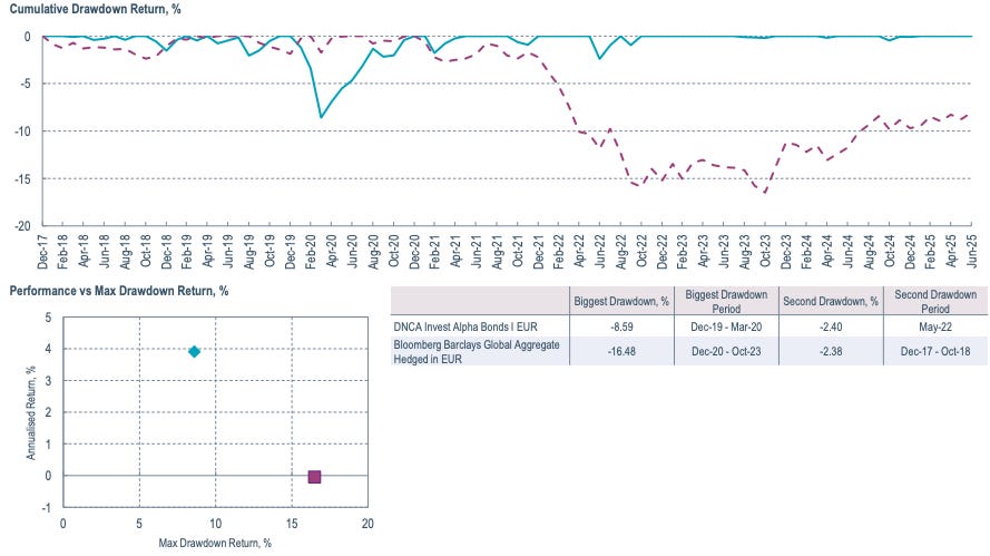 Hablemos del DNCA Invest Alpha Bonds - Salud Financiera
