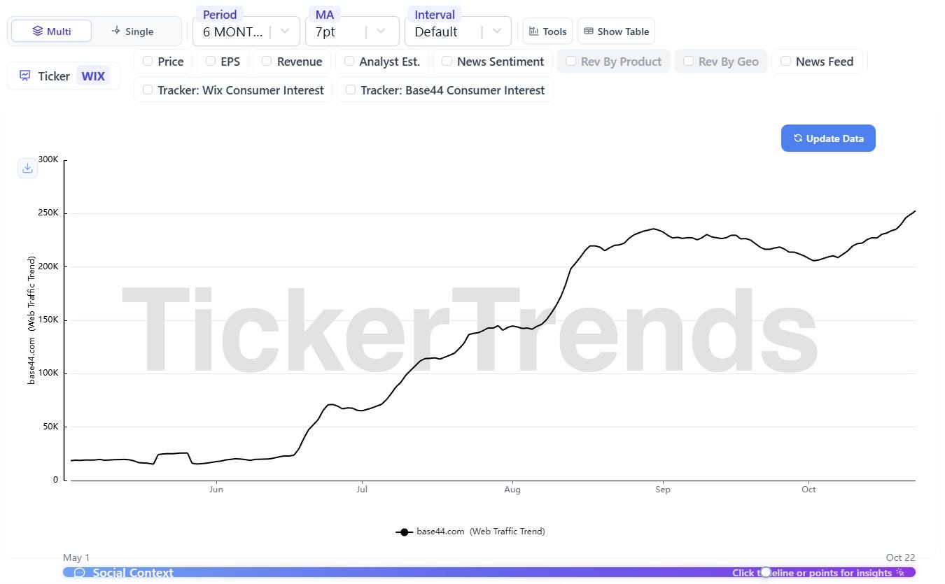 Wix: Base44 keeps heating up - TickerTrends Research