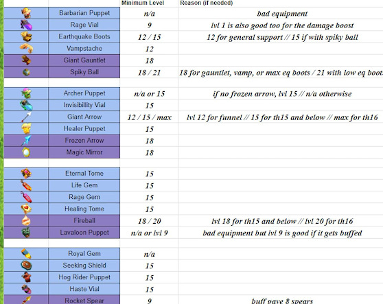 Complete Guide to Hero Equipment Levels in Clash of Clans