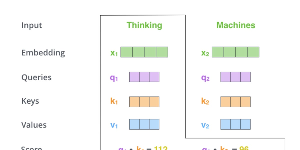 Building a Tiny Transformer From Scratch in PyTorch