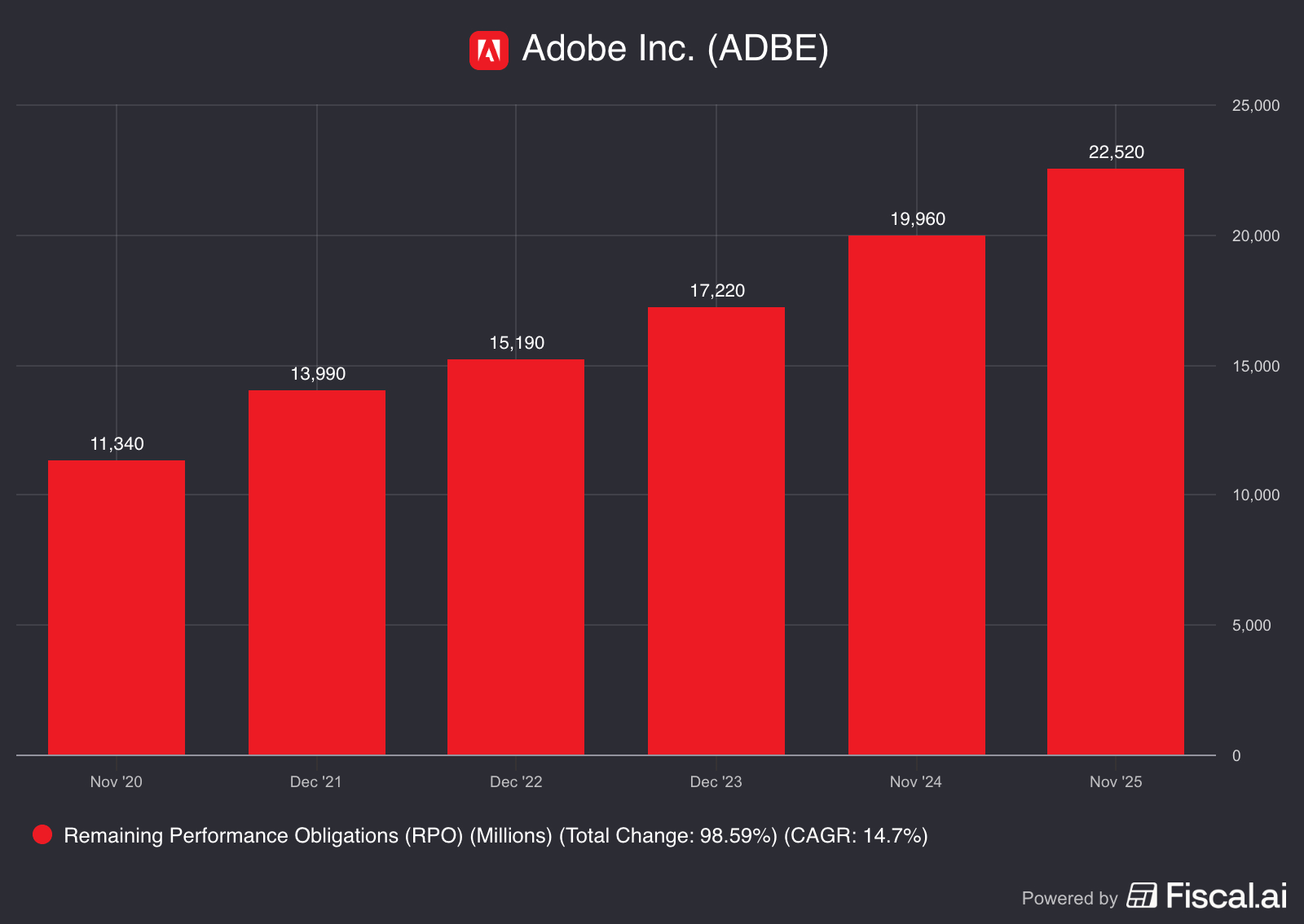 The Adobe Investors Paradox: Narrative vs. Numbers