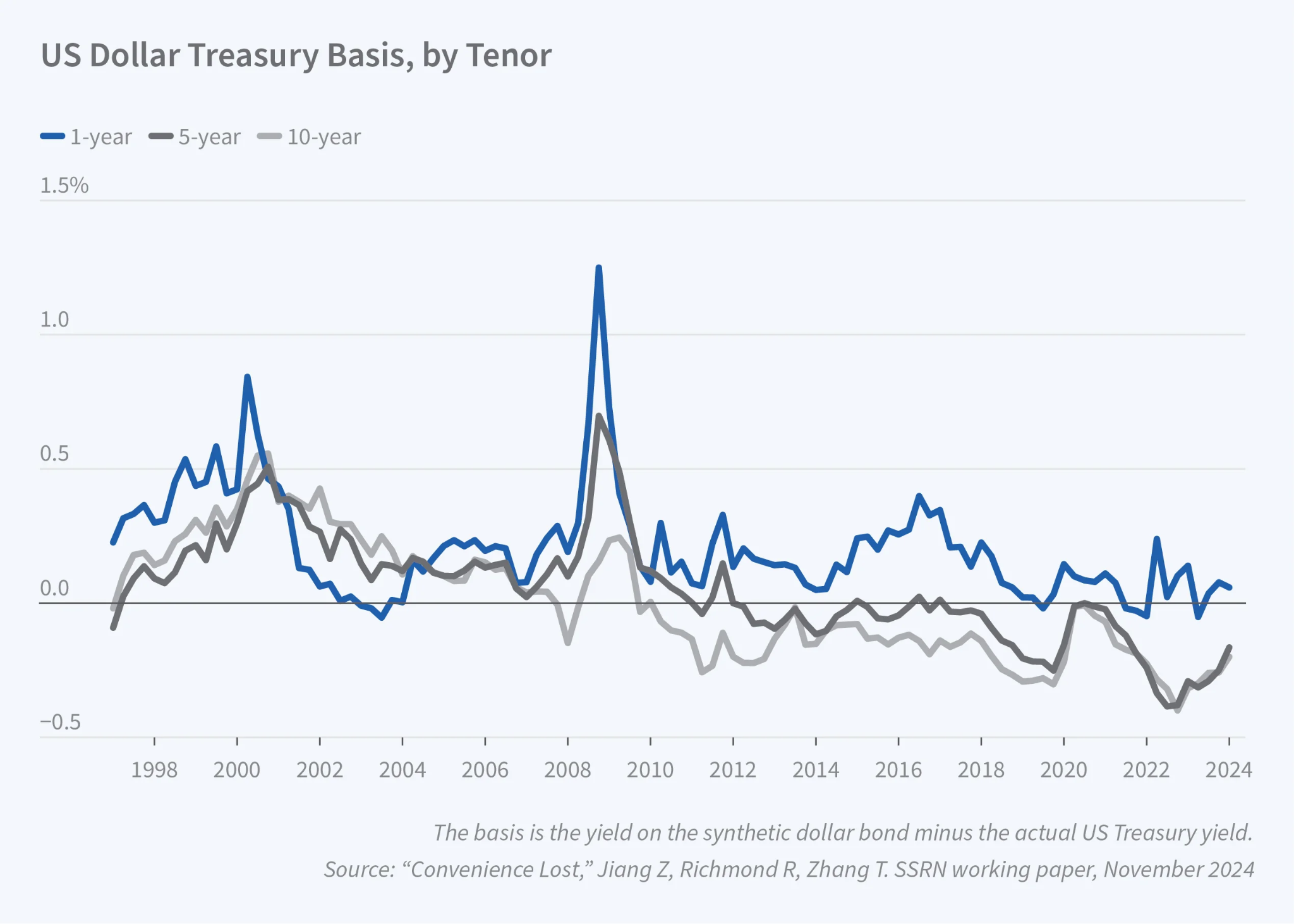 The Safe Assets that weren't. - by Hanno Lustig