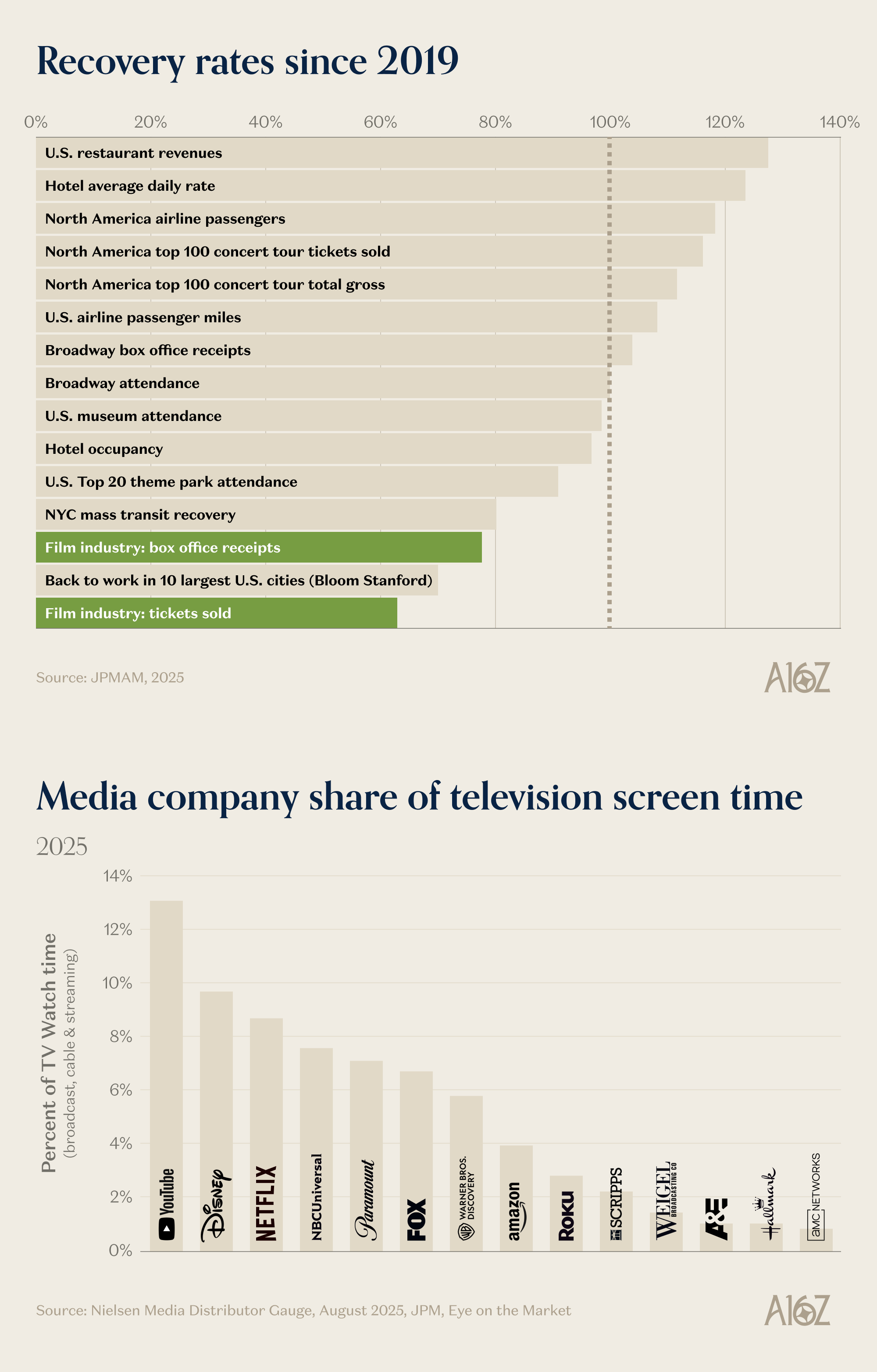 Charts of the Week: If you can't join 'em, beat 'em