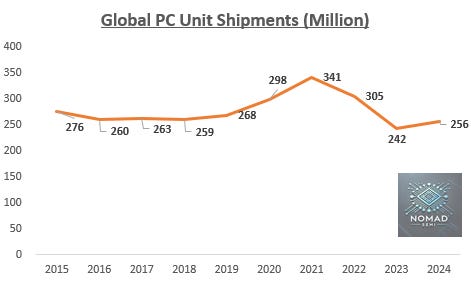 State of the Semiconductor Cycle - by Moore Morris