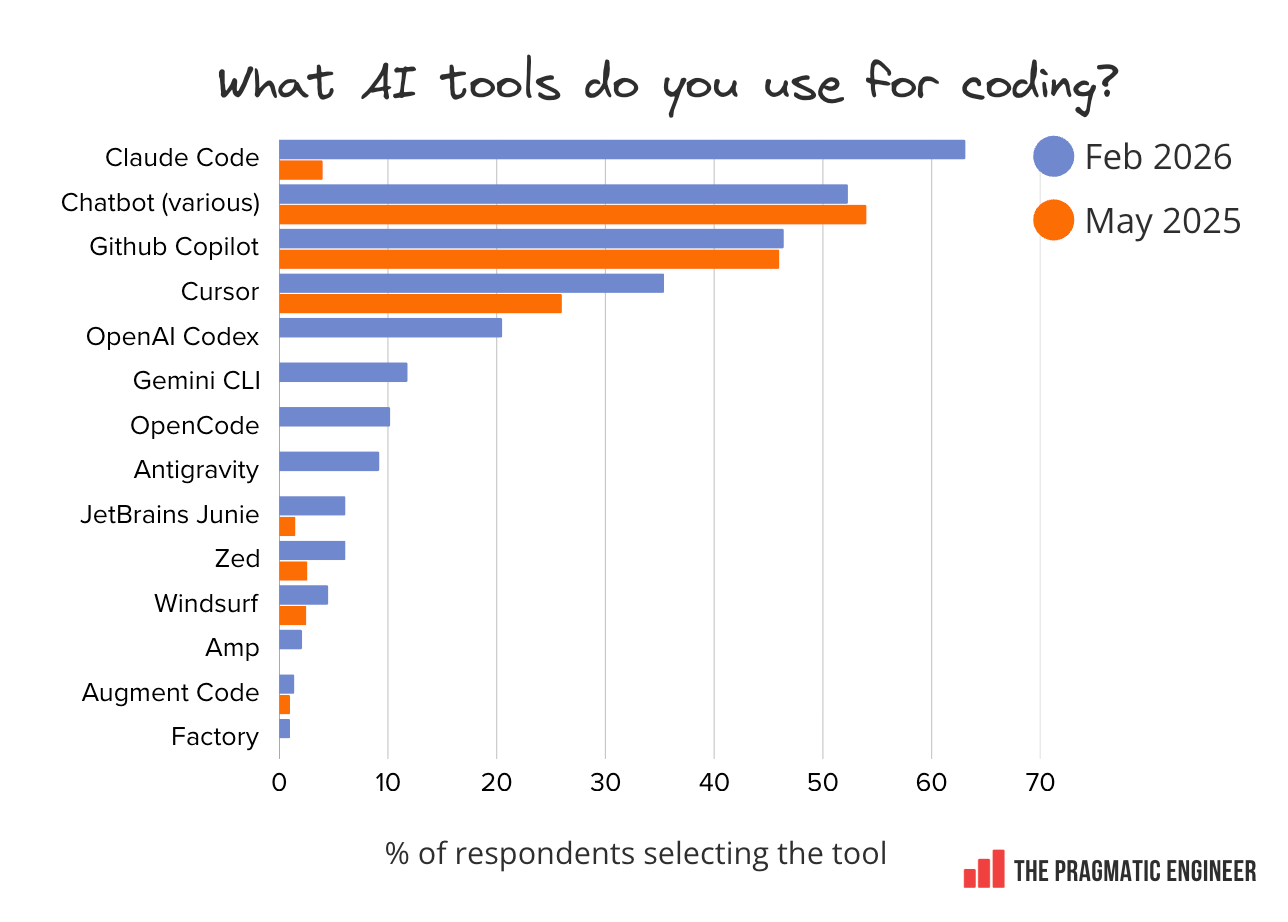 AI Tooling for Software Engineers in 2026