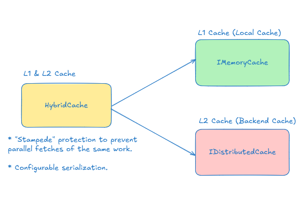 Hybrid Cache in .NET 9 - Engincan Veske