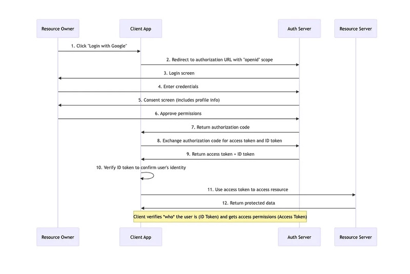 Understanding OAuth 2.0 and OpenID Connect: A Step-by-Step Guide