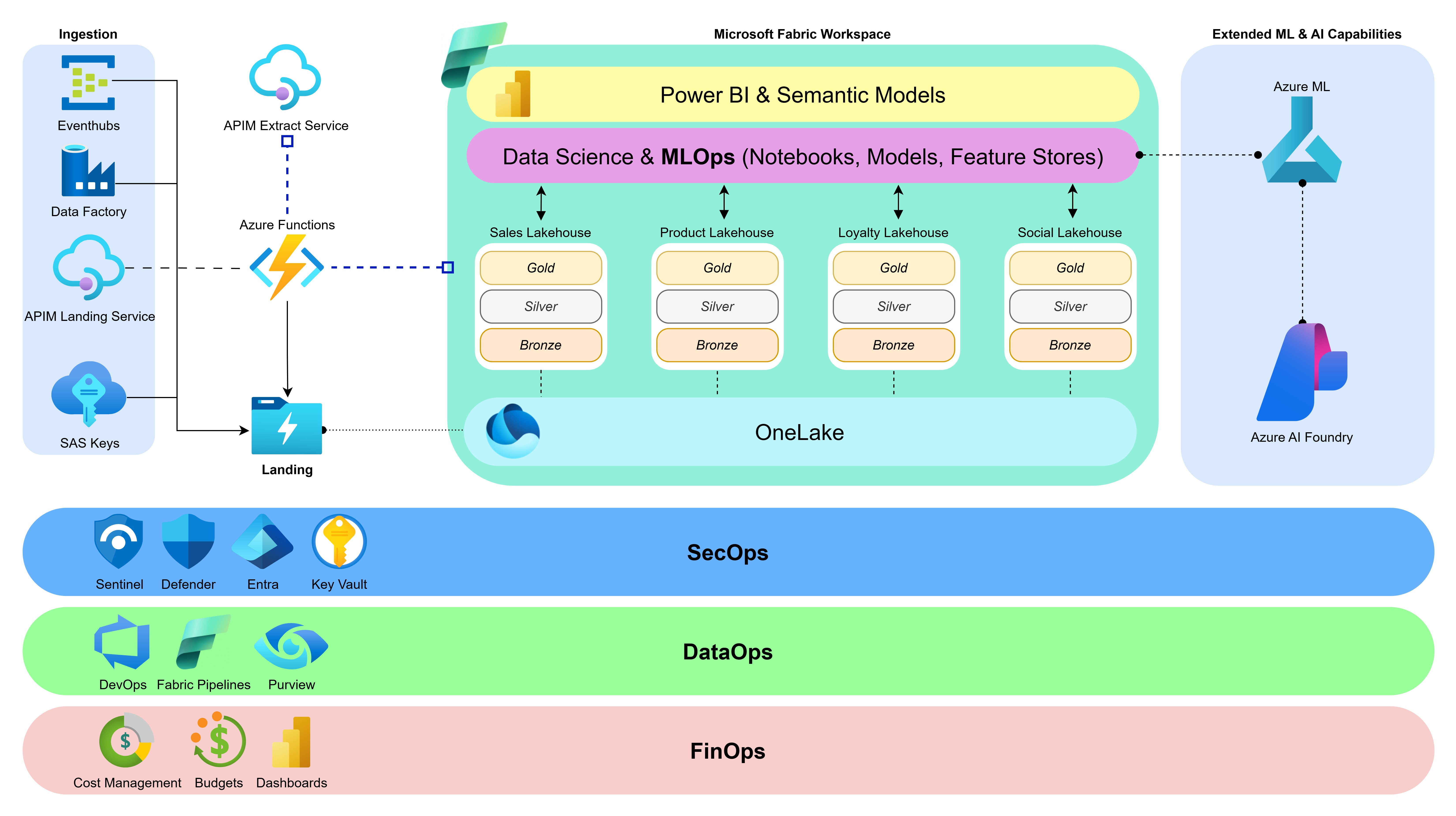 Building a Modern Data Platform on Microsoft Azure for AI-Readiness