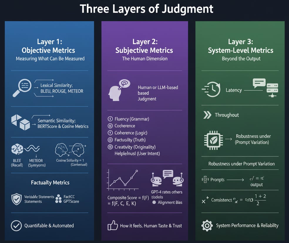 The GenAI Evaluation Matrix: How We Really Measure Intelligence..