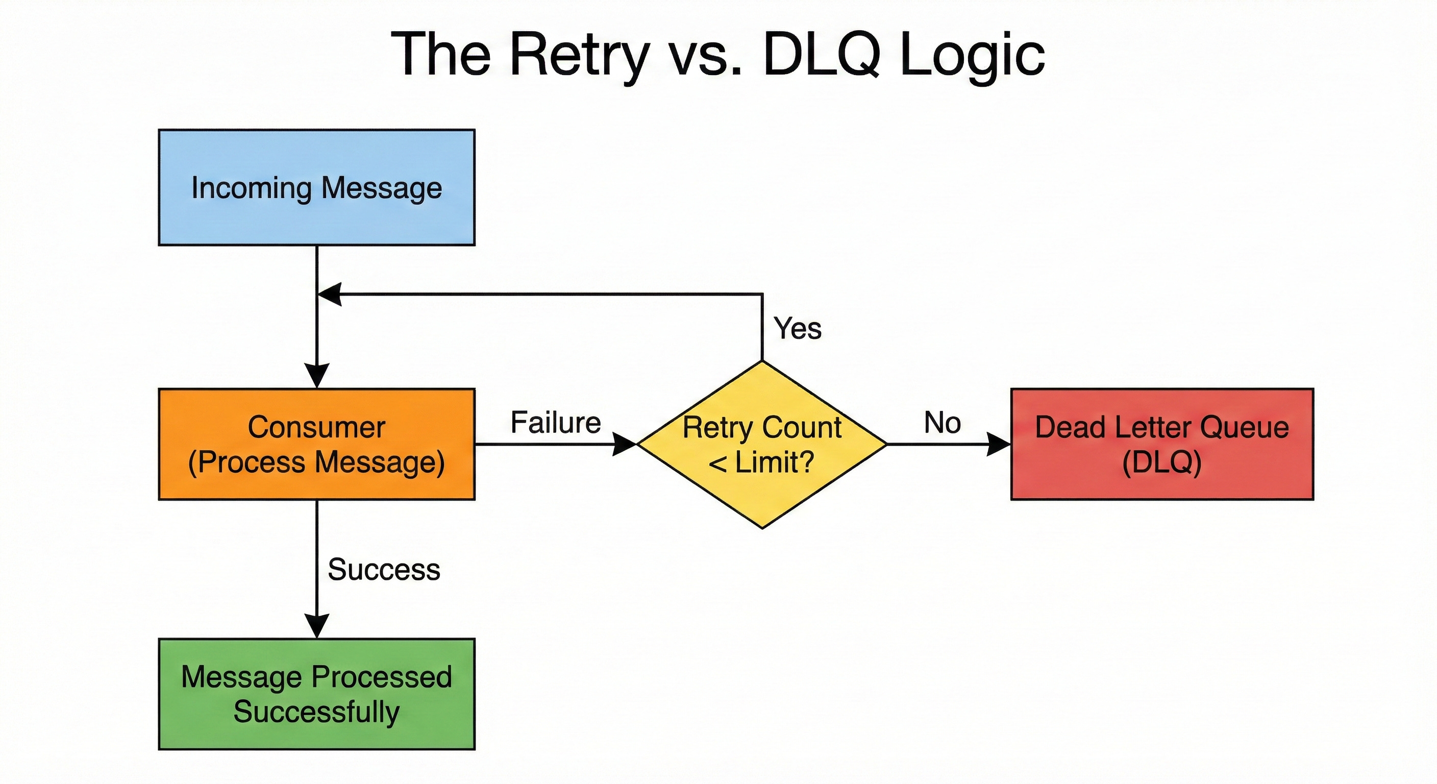 System Design Essential: Dead Letter Queue