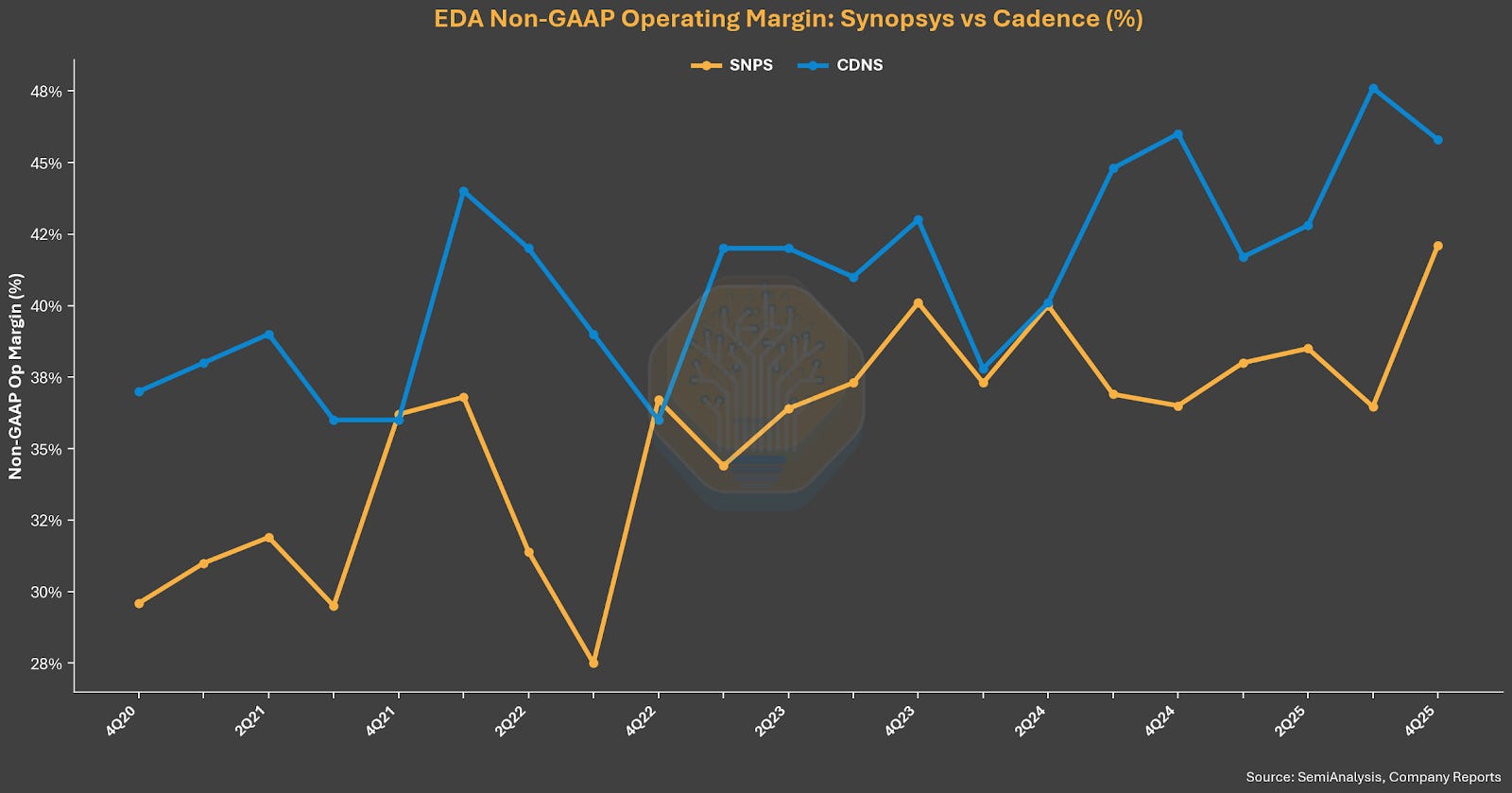 EDA Market Primer