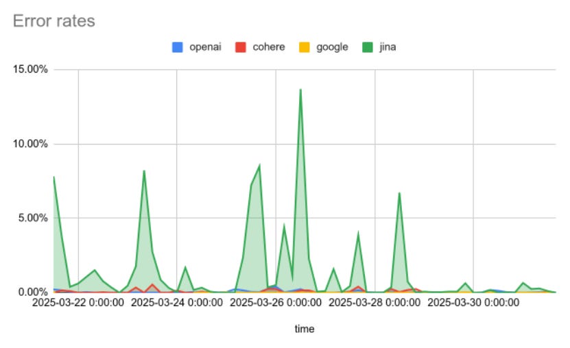 Benchmarking API latency of embedding providers (and why you should always cache your embeddings)