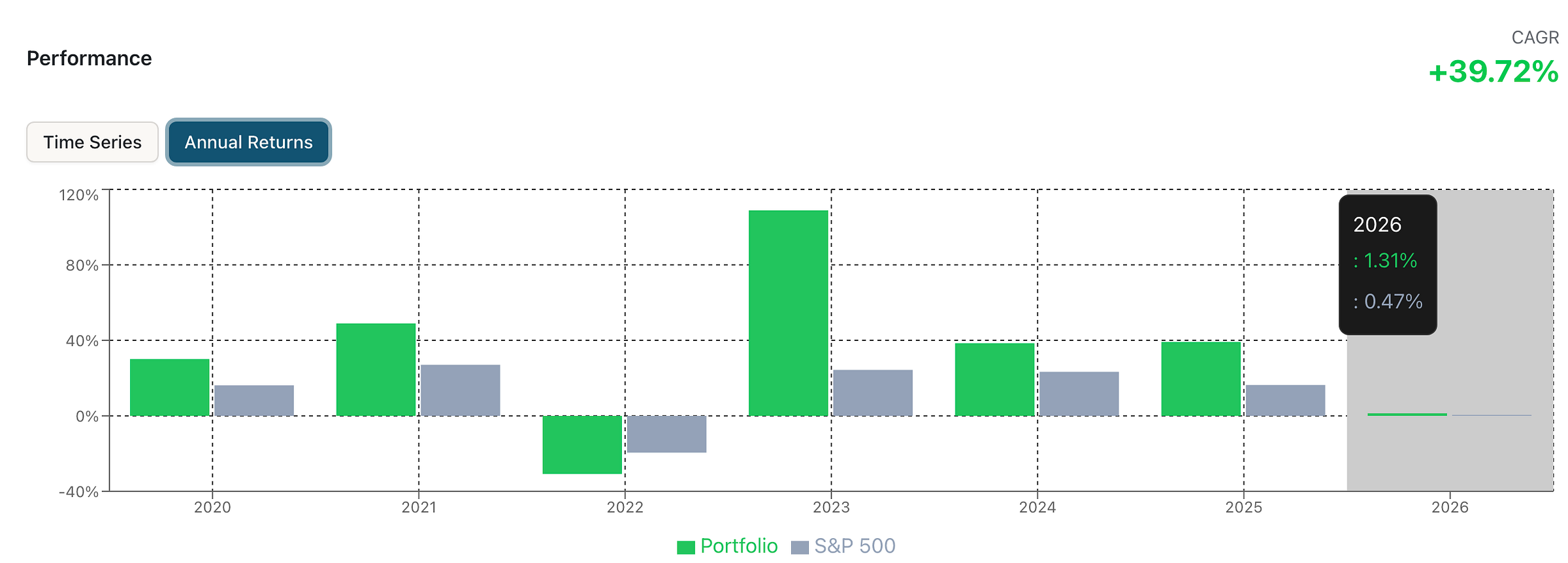 The Flagship Fund Statistics (2026) - The Simple Side