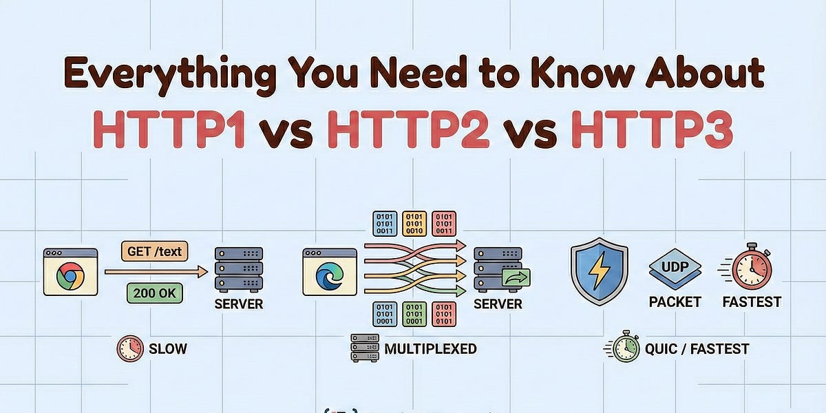 HTTP/1.1 vs HTTP/2 vs HTTP/3. What Changed and Why It Matters