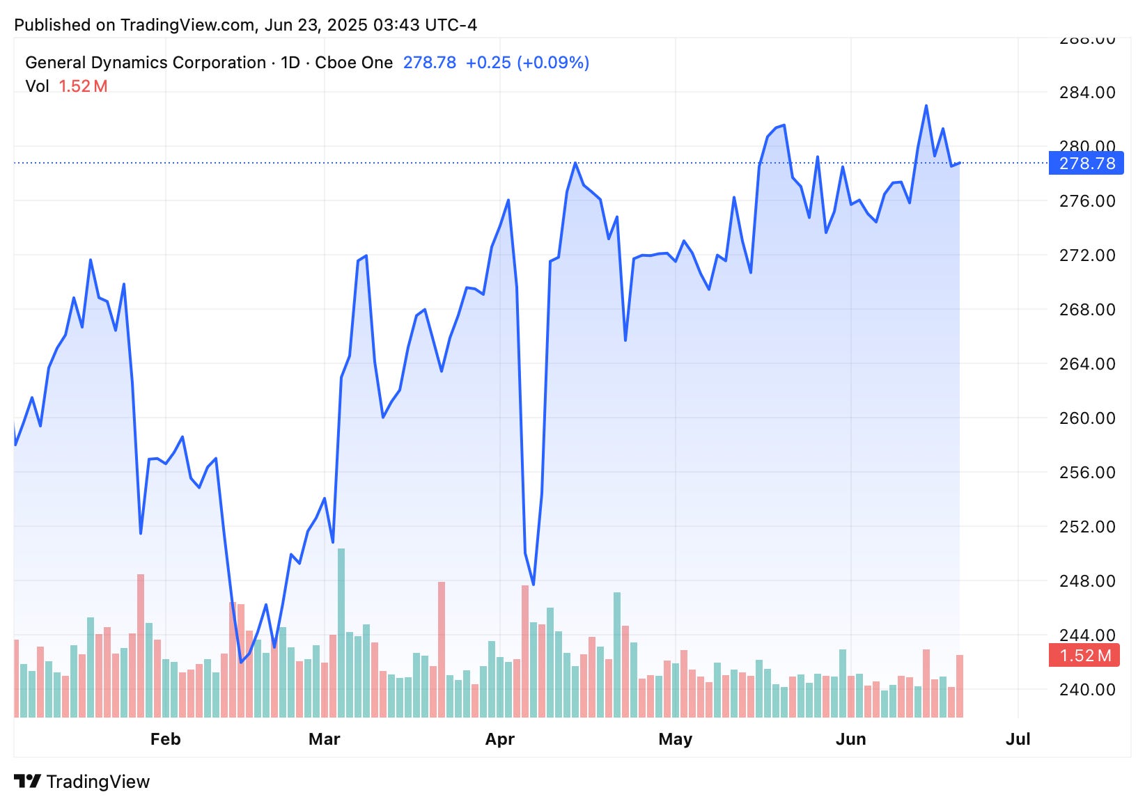 Top 10 Defence Stocks, To Set You Up For WW3