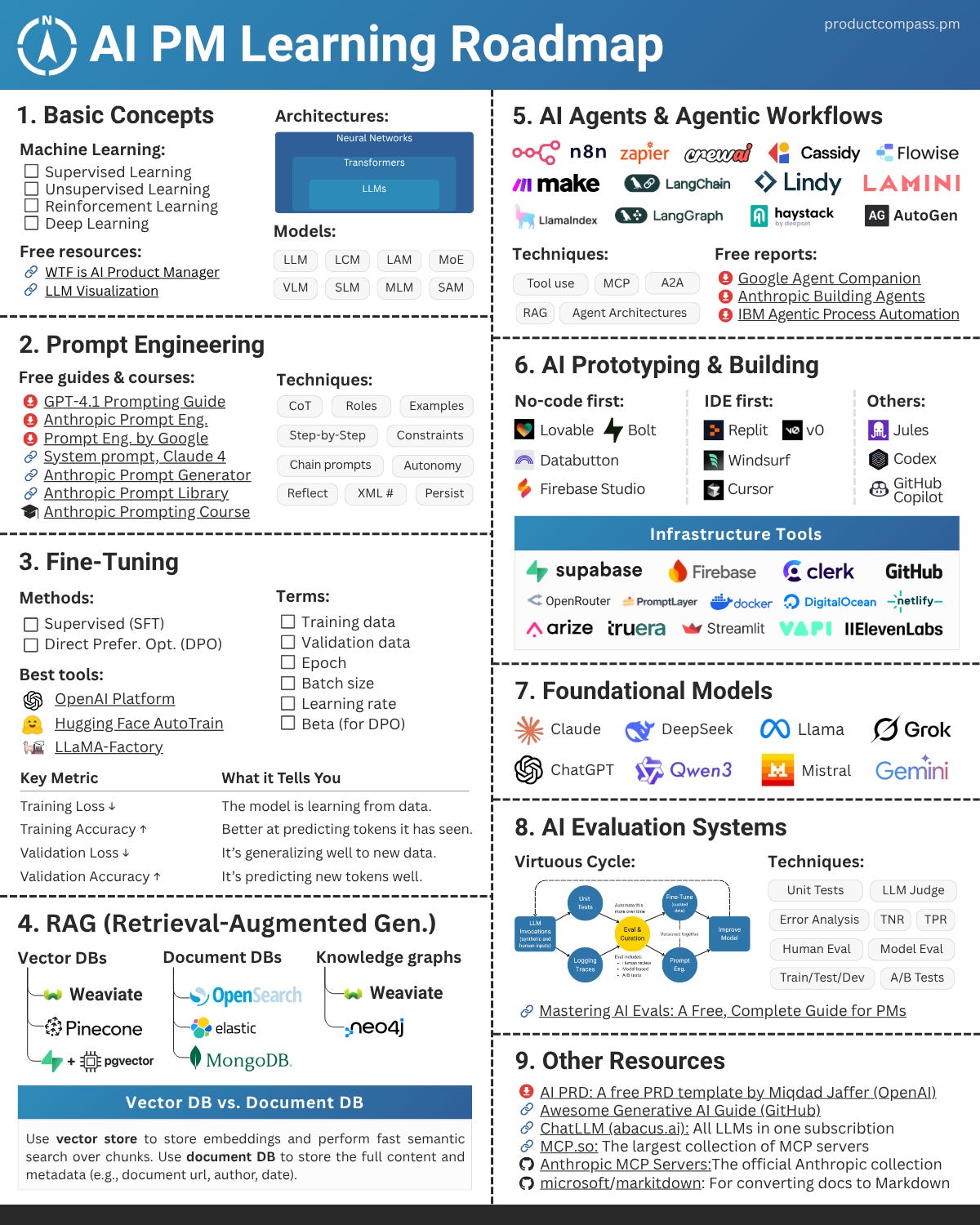 The Ultimate AI PM Learning Roadmap - by Paweł Huryn
