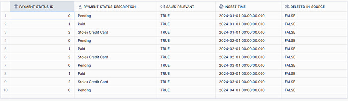 Optimizing Data Pipelines with dbt Incremental Models