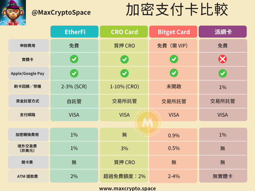 EtherFi Cash：加密出金「自託管」神卡（完整介紹＋深度評測） - by MasWooX