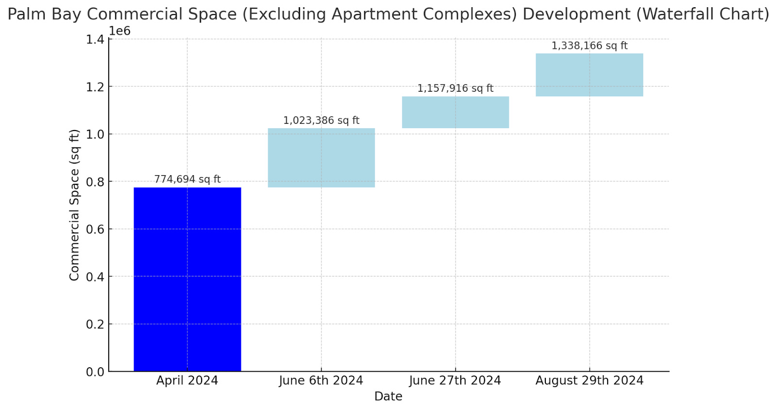 Housing and Commercial Growth in Palm Bay: Latest Developments