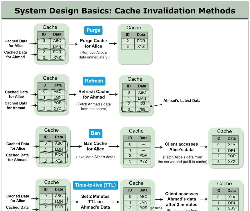 System Design Basics - Cache Invalidation