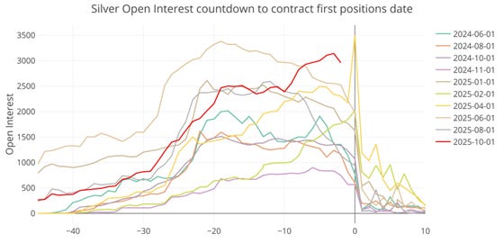 Comex Silver Delivery Volume Stays Strong
