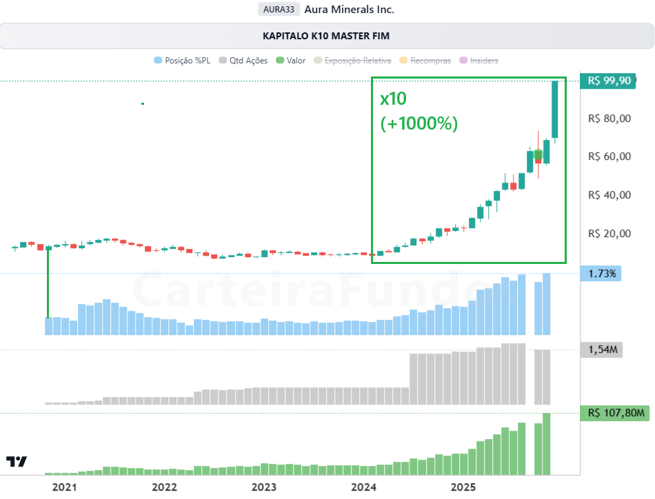 As escolhas da KAPITALO, XP e ABSOLUTO PARTNERS