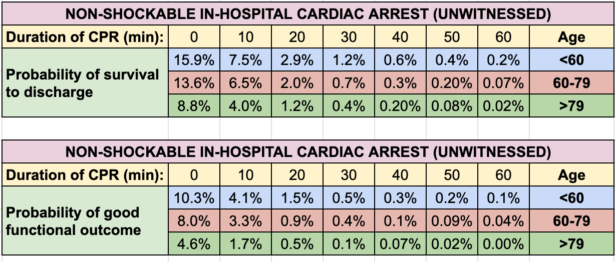 Should age influence duration of CPR for cardiac arrests in the hospital?