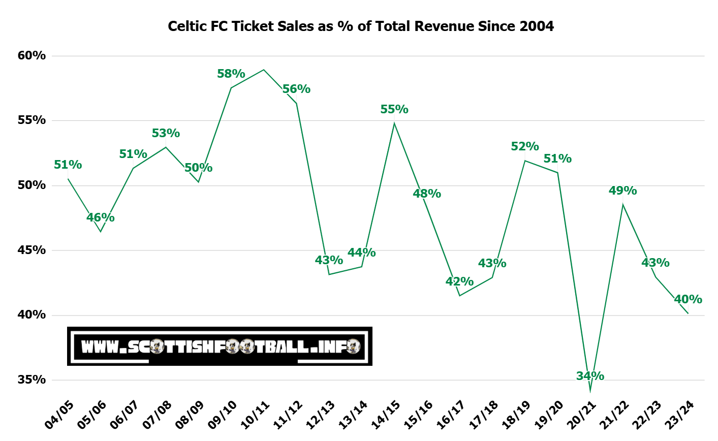 Celtic F.C Season Tickets Sell Out
