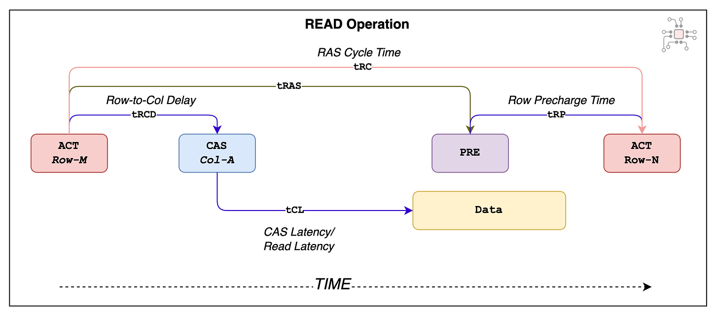 Fundamental guide to understanding DRAM performance and timing parameters