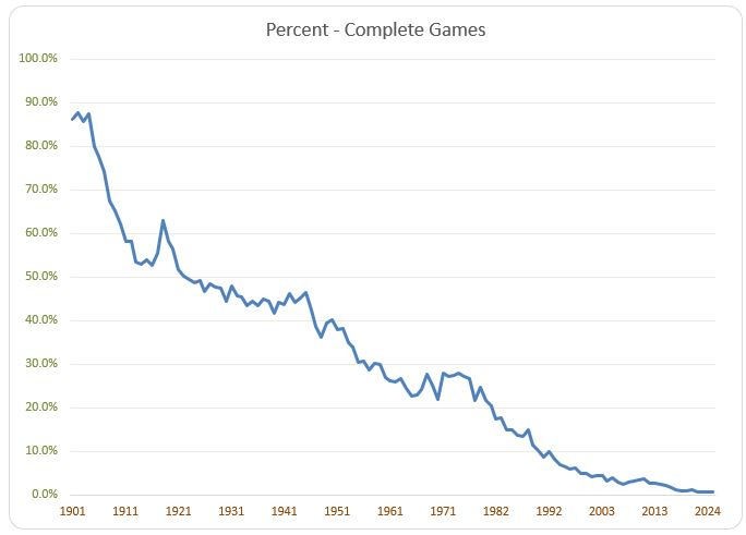 How Major League Baseball Has Changed - by Mike Ficher