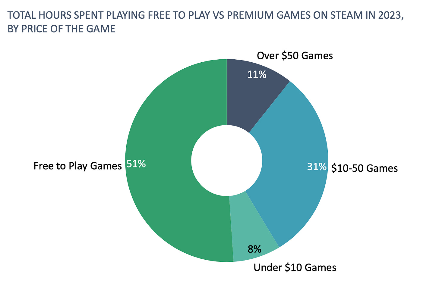 Video Game Insights: F2P Games on Steam in 2024