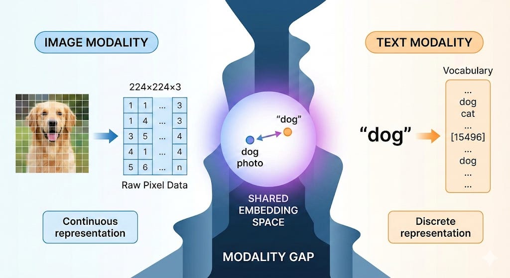 The Architecture of Vision-Language Models