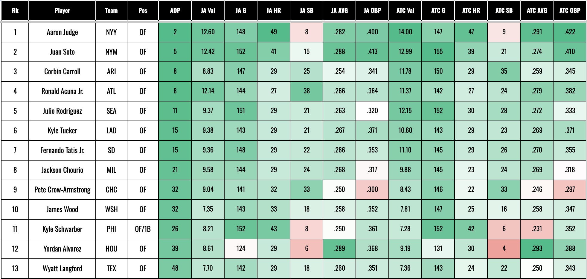2026 Position Previews: Outfield, Part 1 - by Jon A