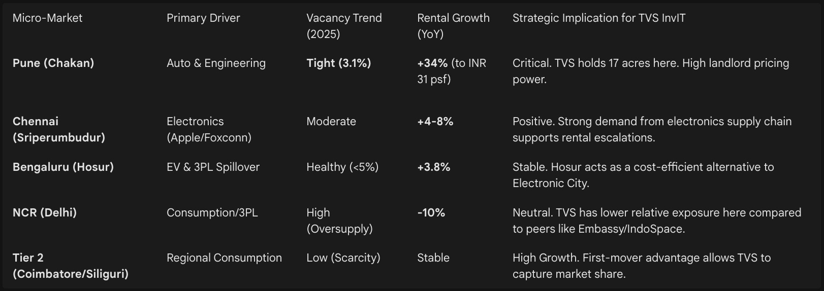 From 5.4% Yield to 13% Compounding: The Math Behind TVS InvIT