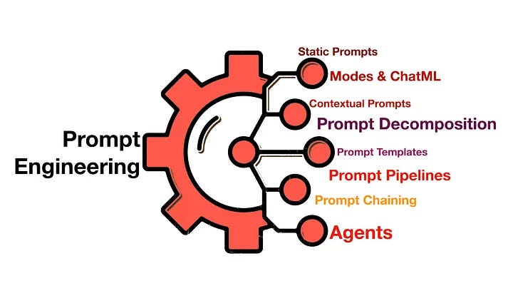 The Comprehensive LLMs Development Lifecycle - by Junke Xu