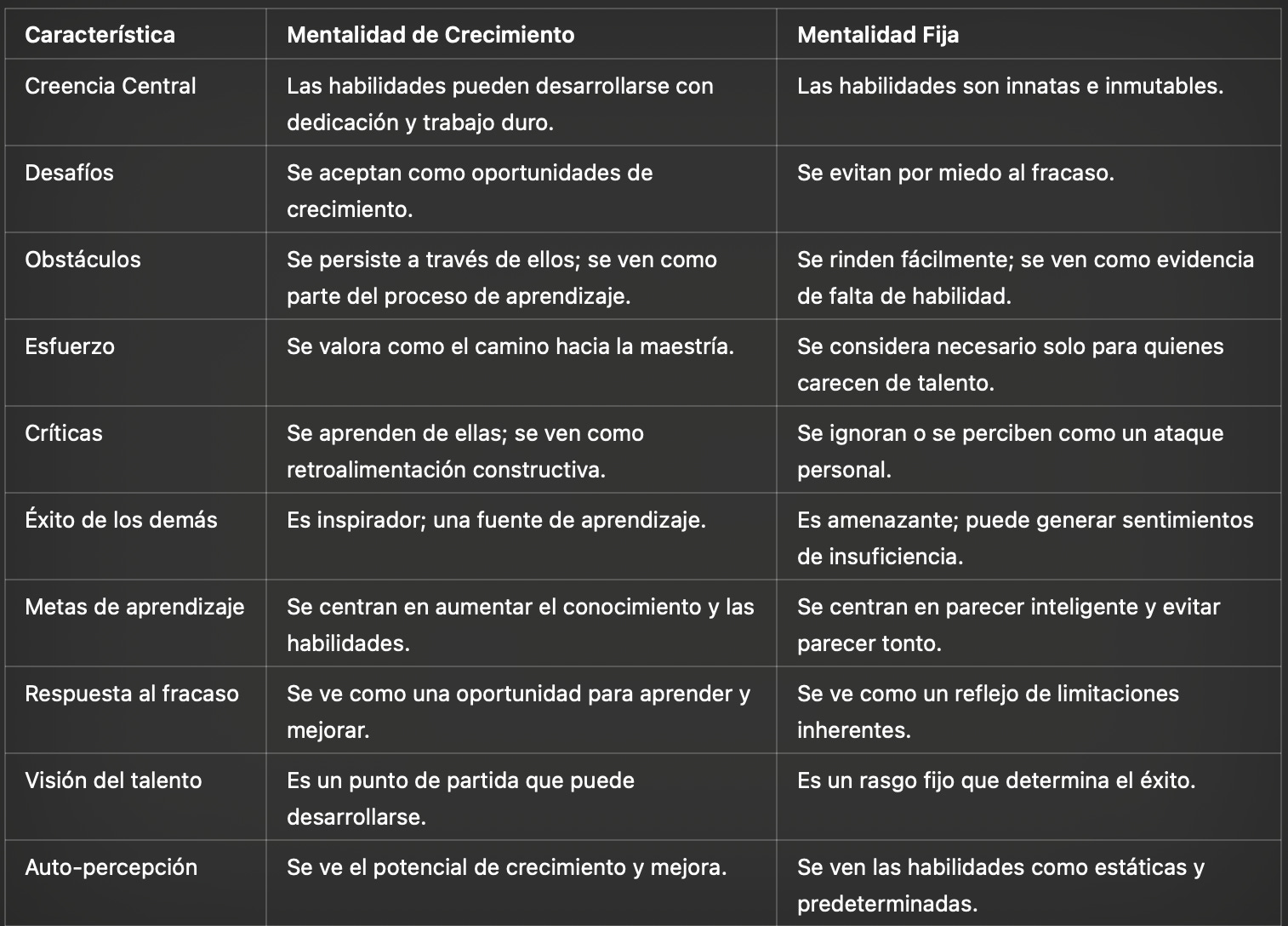 Mentalidad de Crecimiento vs. Mentalidad Fija.
