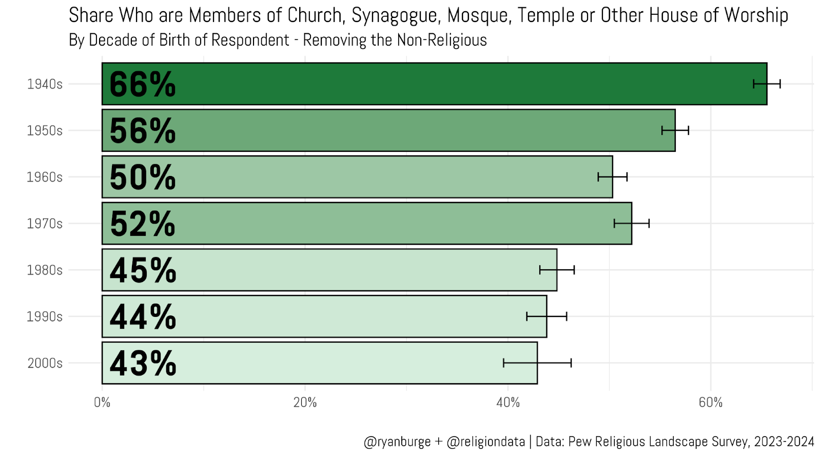 The Growing Gap in Church Membership