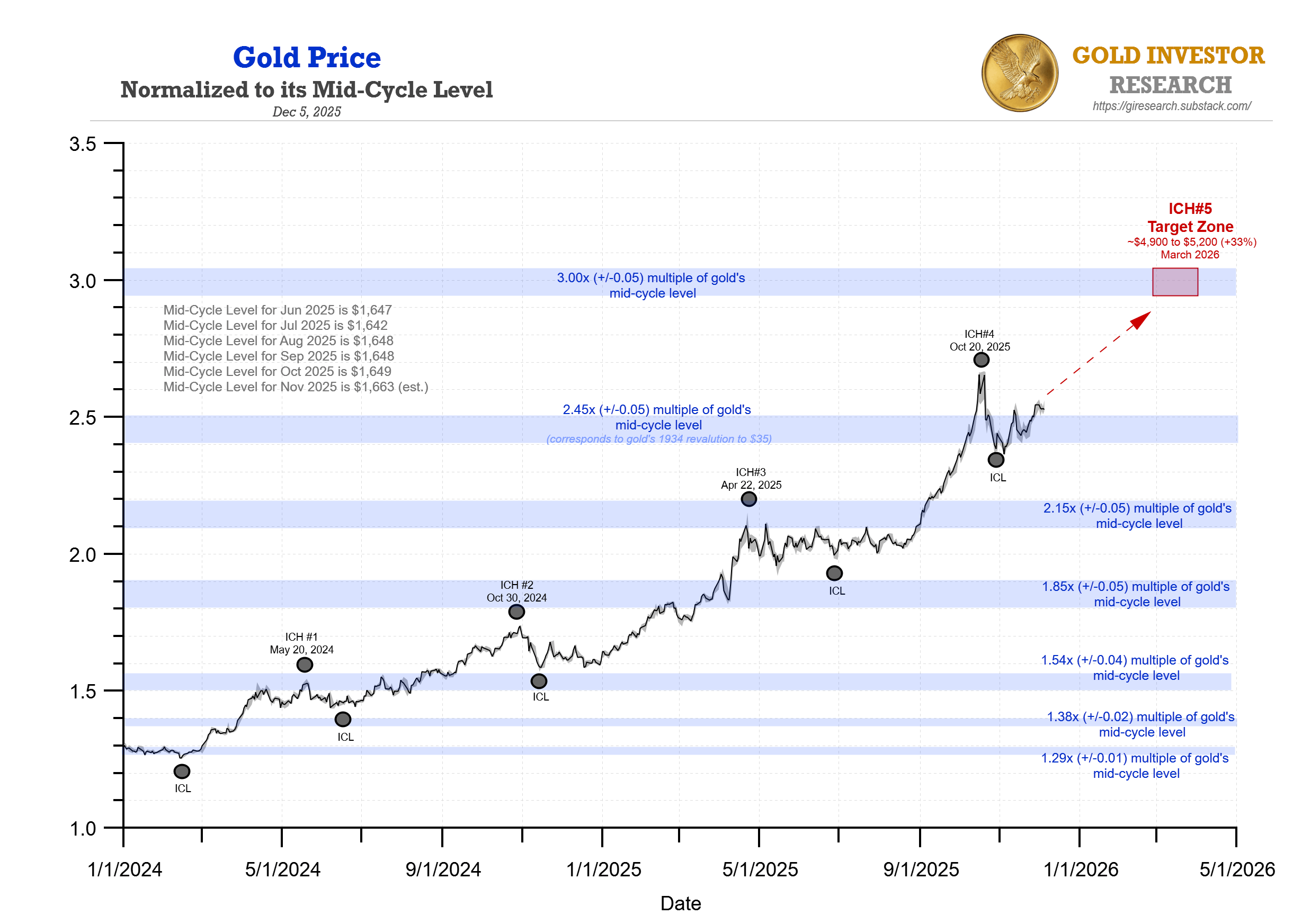 Gold Investor's Weekly Update: Dec 6, 2025
