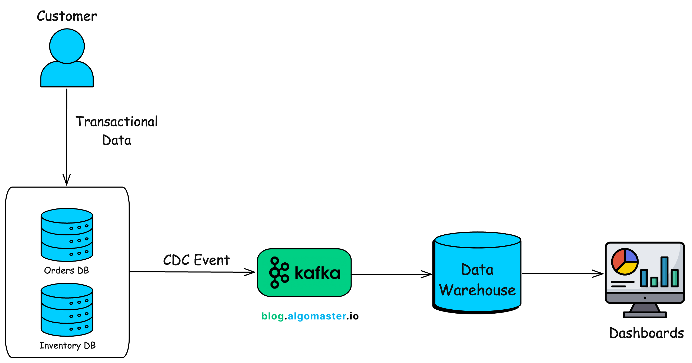 What is Change Data Capture (CDC)? - by Ashish Pratap Singh