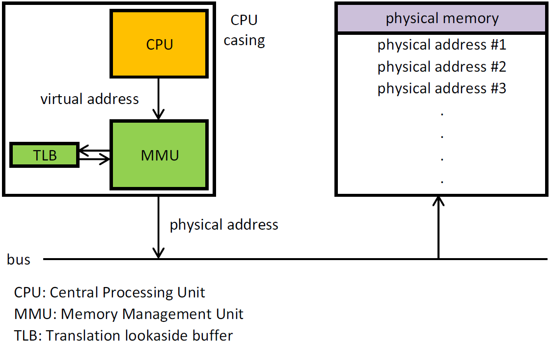 Understanding Memory Management in Linux