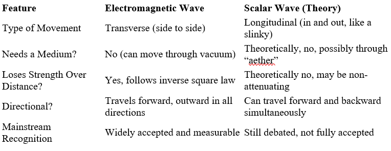 Understanding Scalar Waves: A Beginner-Friendly White Paper