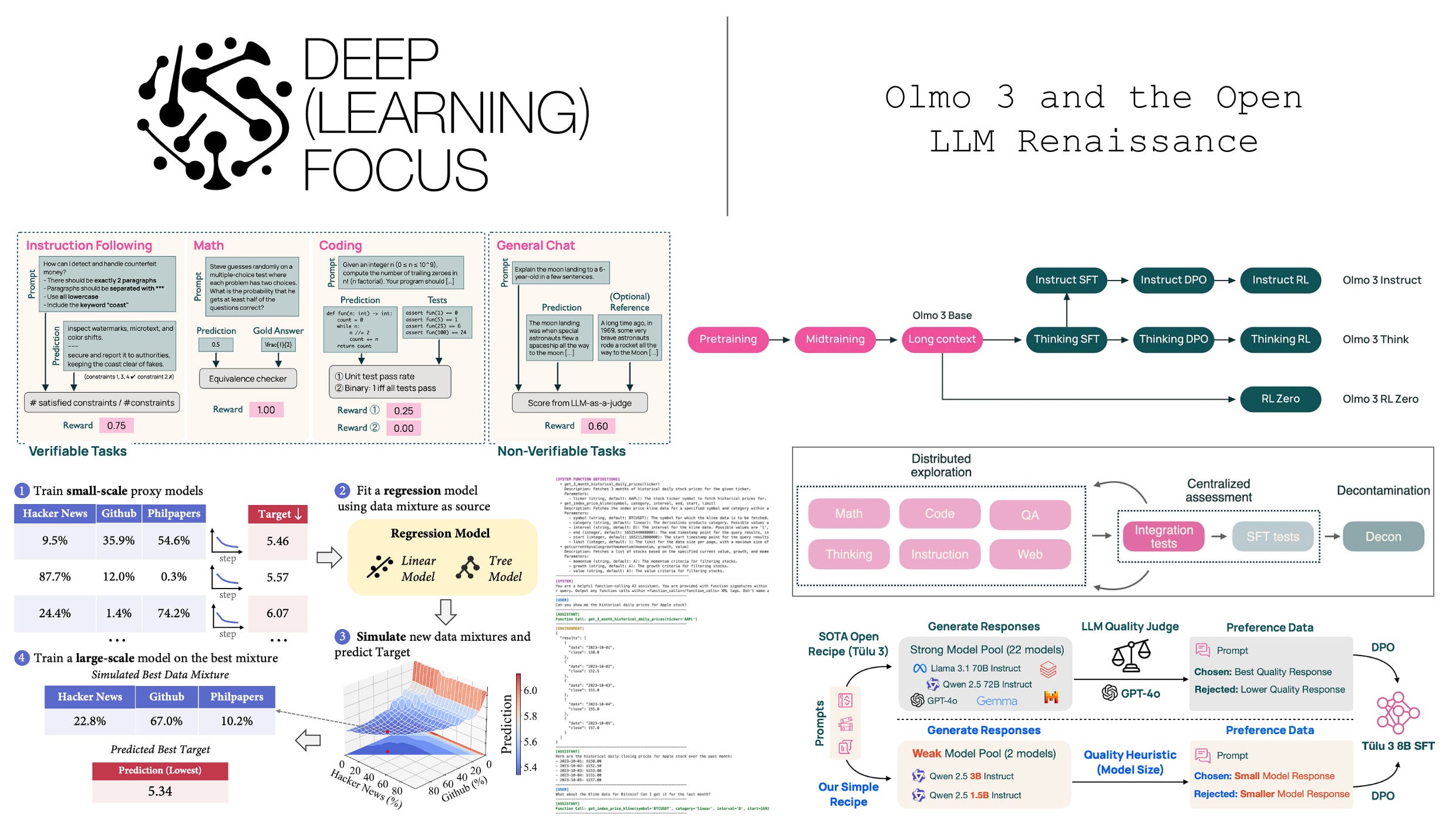Olmo 3 and the Open LLM Renaissance