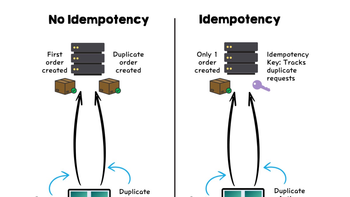 Idempotency, Circuit Breakers and REST APIs to Prevent Duplicate ...