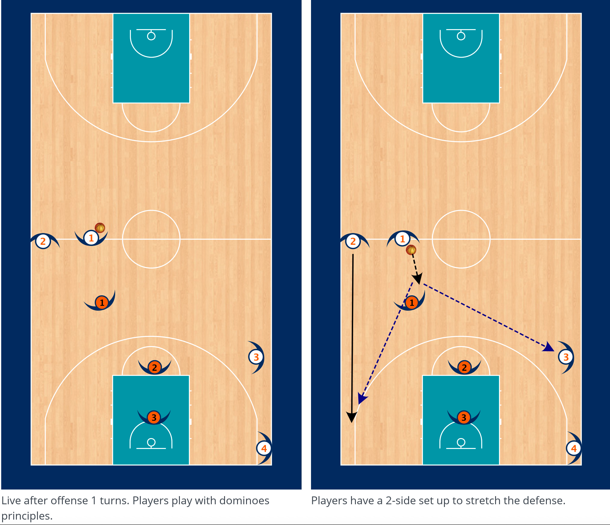 Blind Start SSG - Help Your Players Scan the Floor