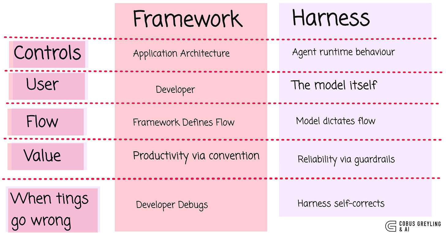 The Rise of AI Harness Engineering